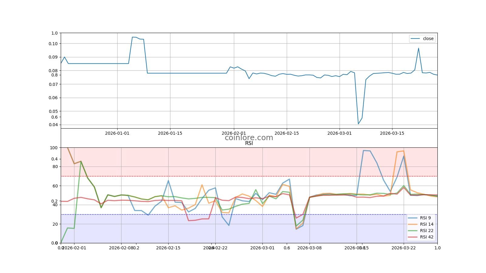 Rialto RSI indicator