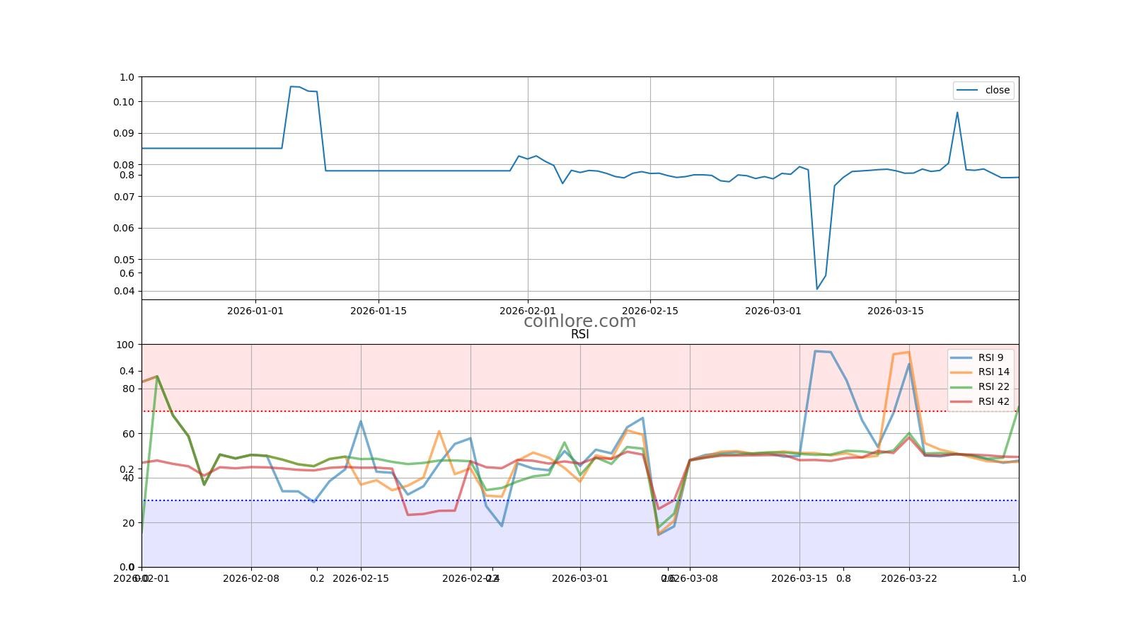 Rialto RSI indicator