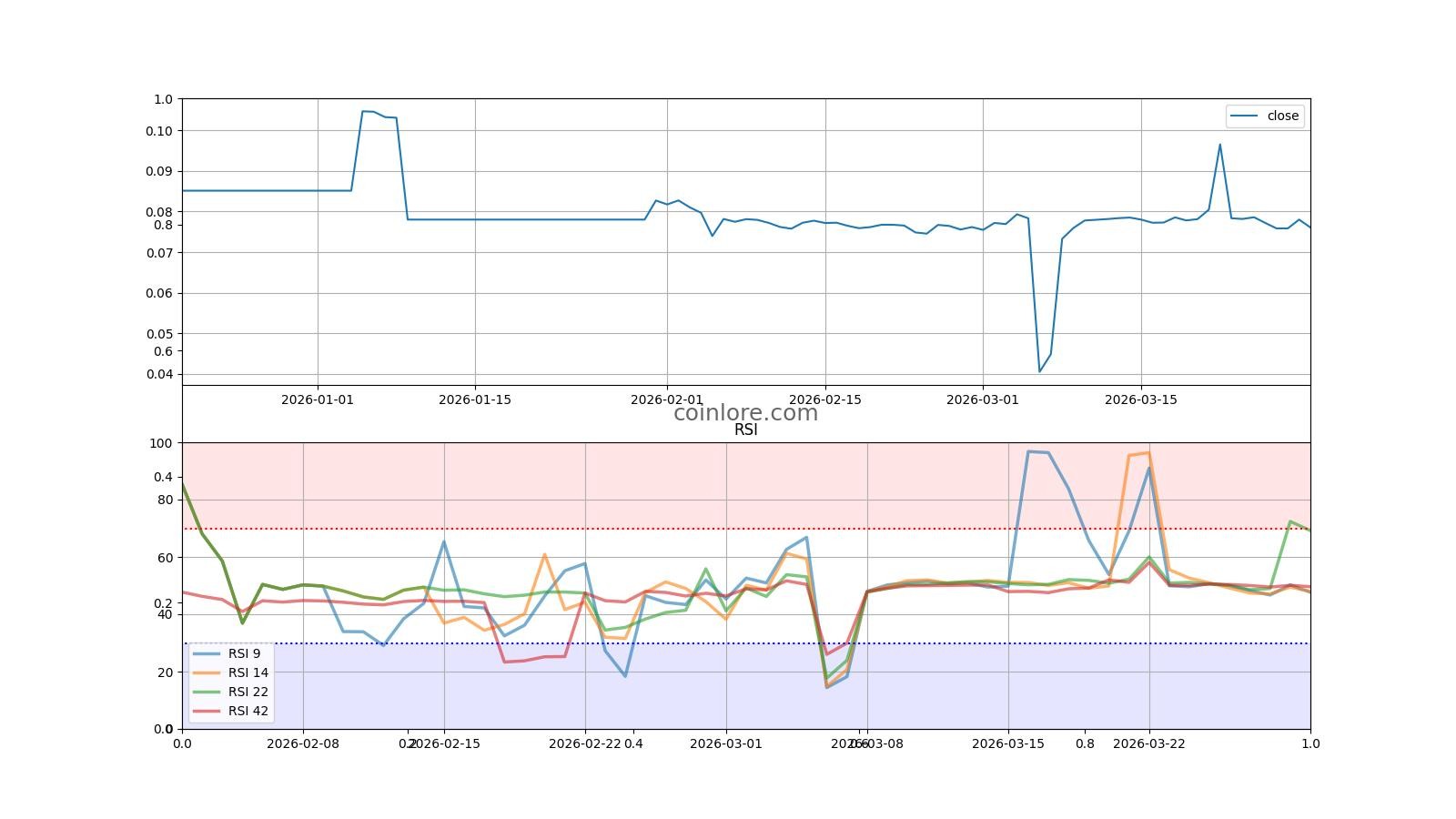 Rialto RSI indicator