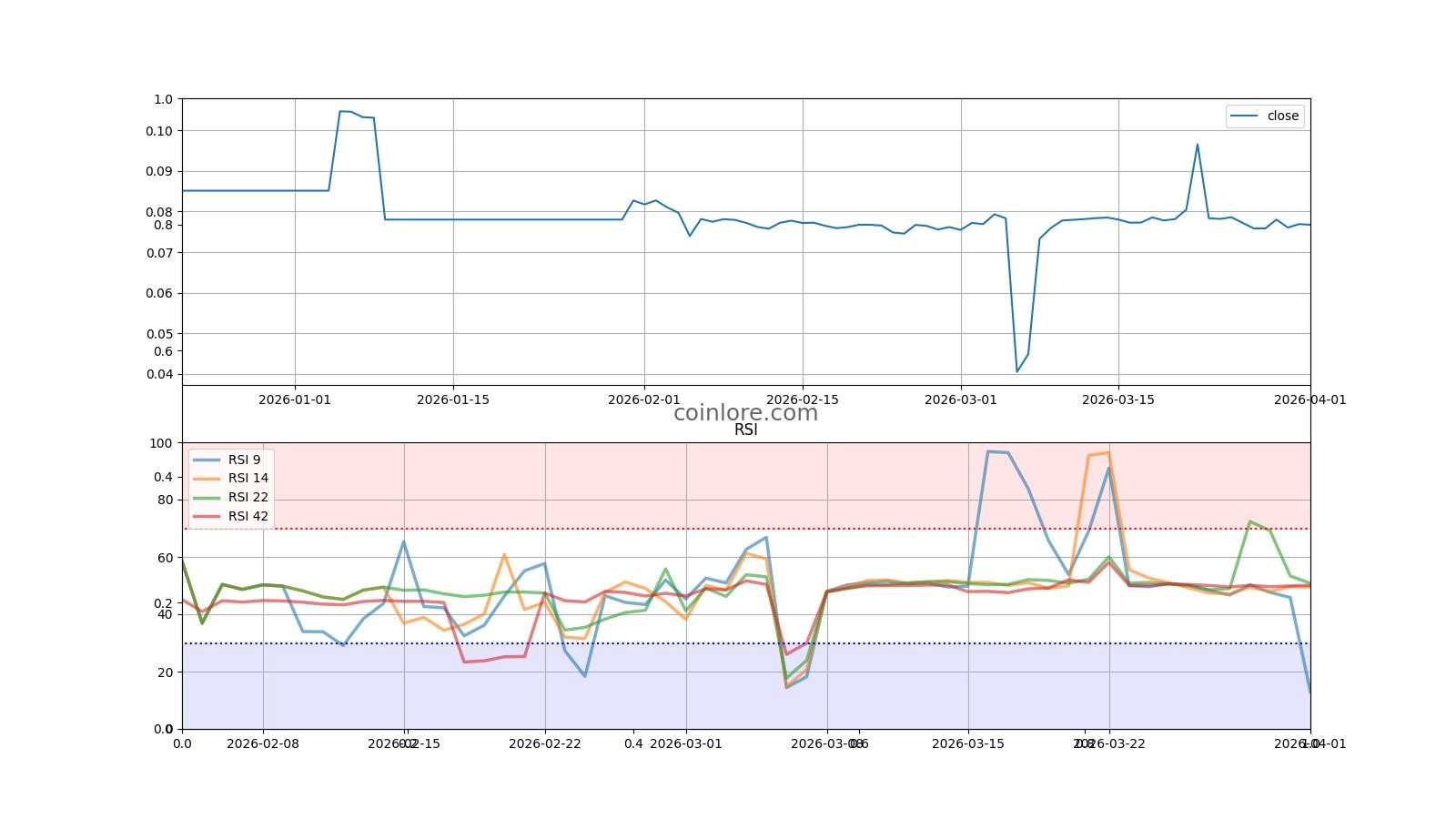 Rialto RSI indicator