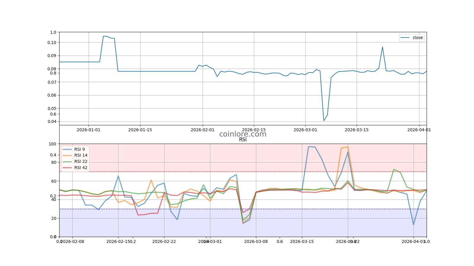 Rialto RSI indicator