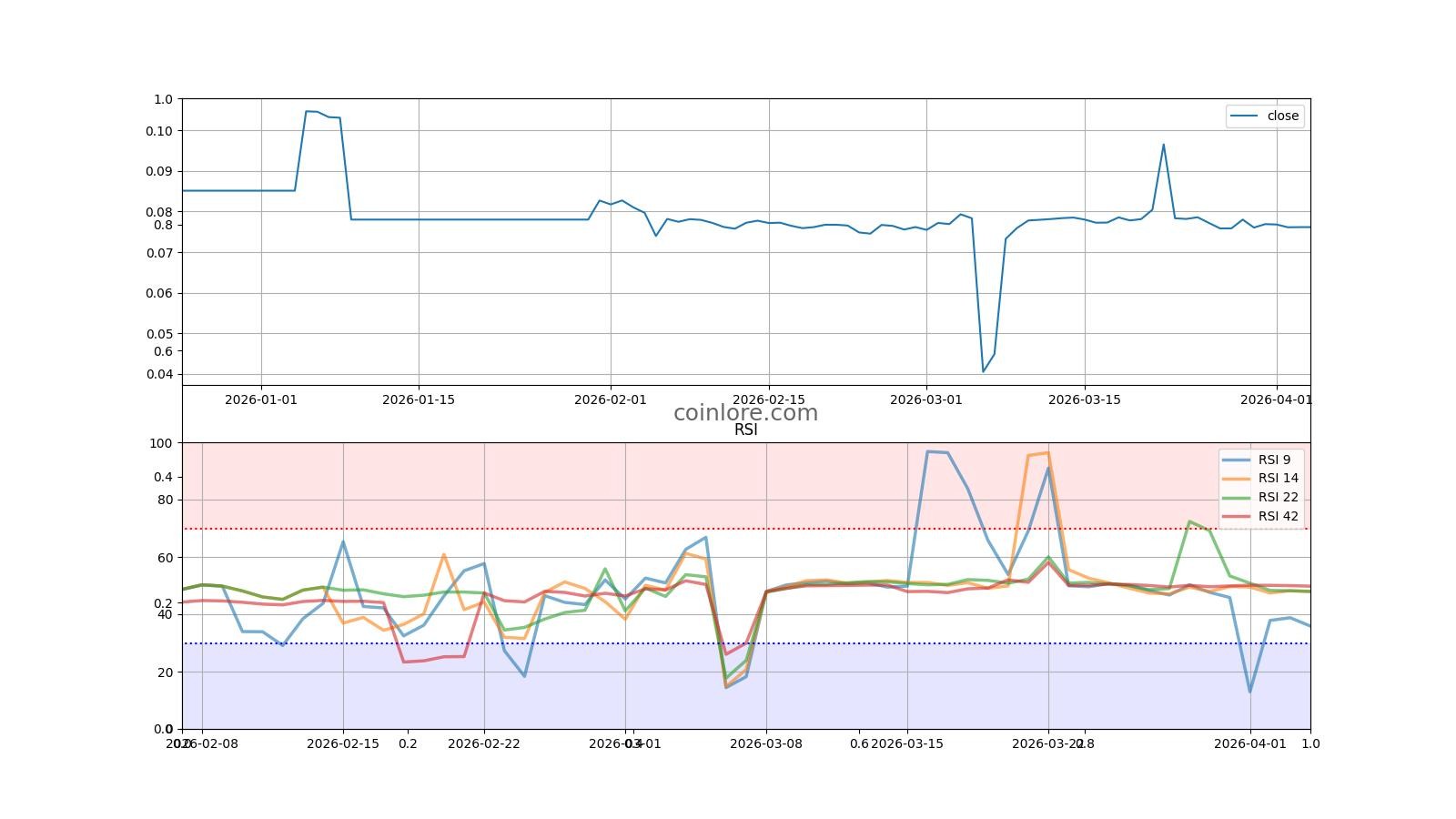 Rialto RSI indicator