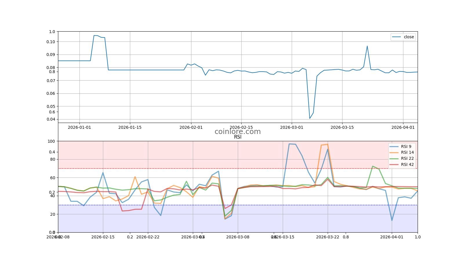 Rialto RSI indicator