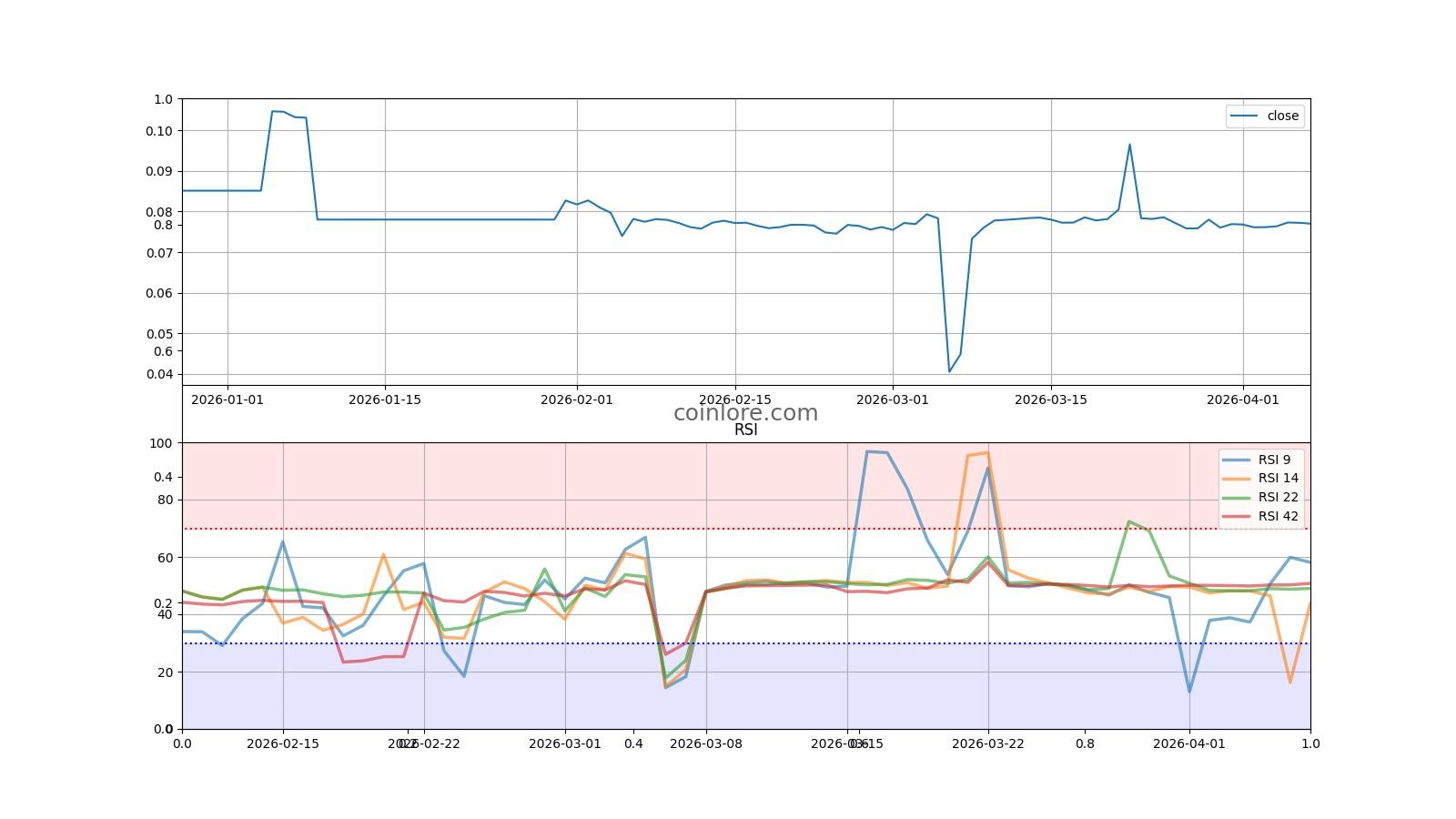 Rialto RSI indicator