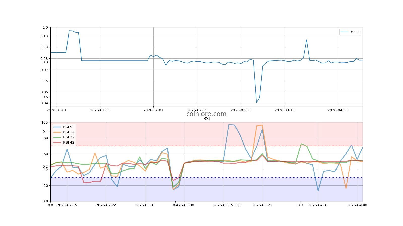 Rialto RSI indicator