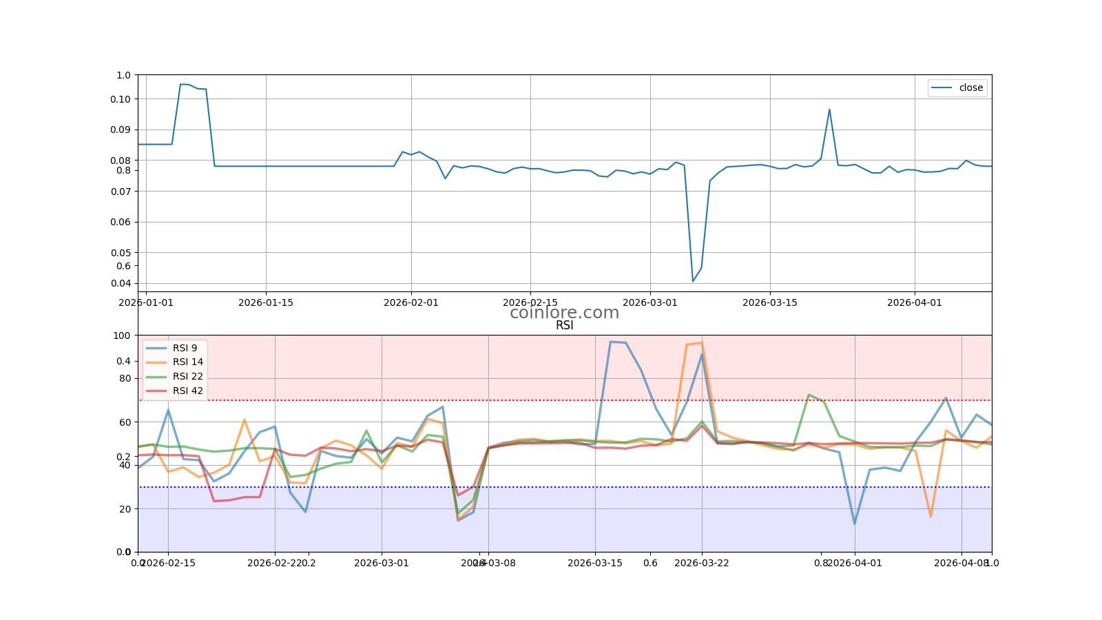 Rialto RSI indicator