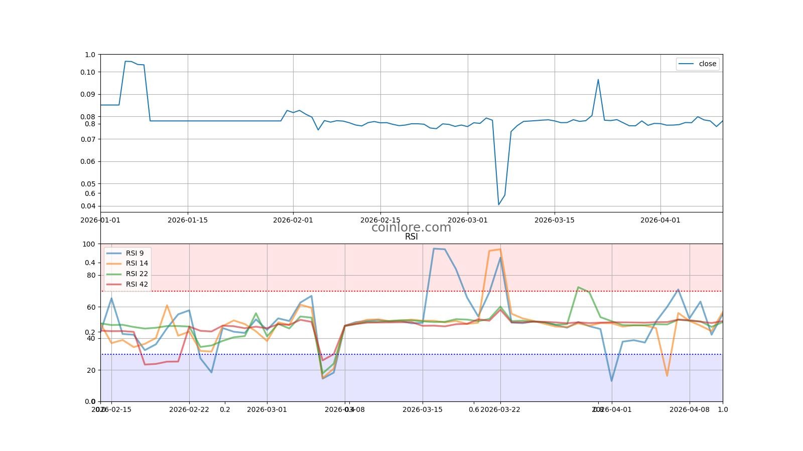 Rialto RSI indicator