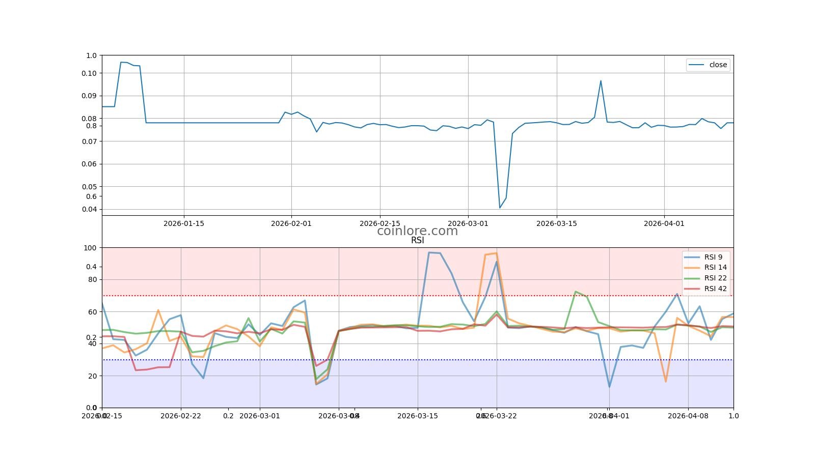 Rialto RSI indicator