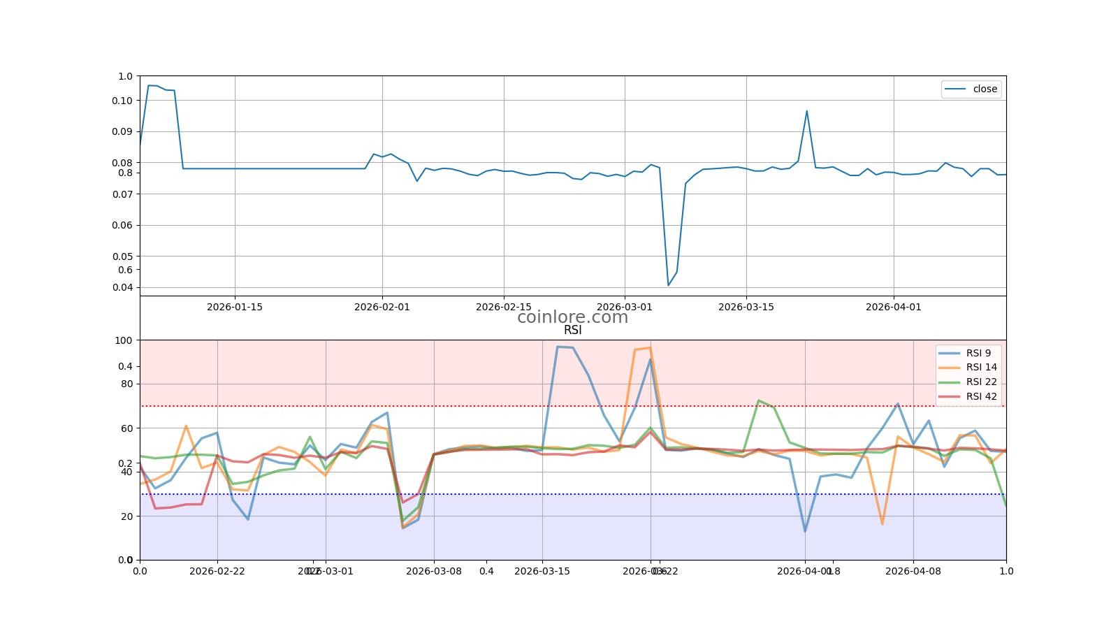 Rialto RSI indicator