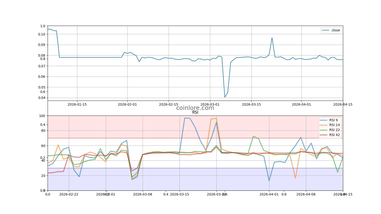 Rialto RSI indicator