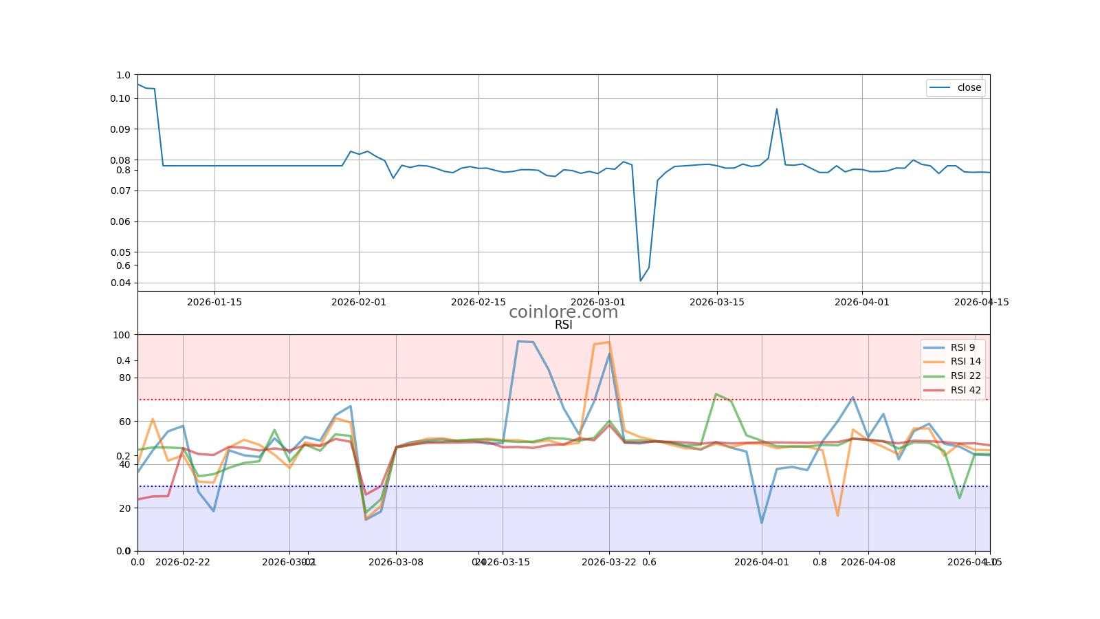 Rialto RSI indicator