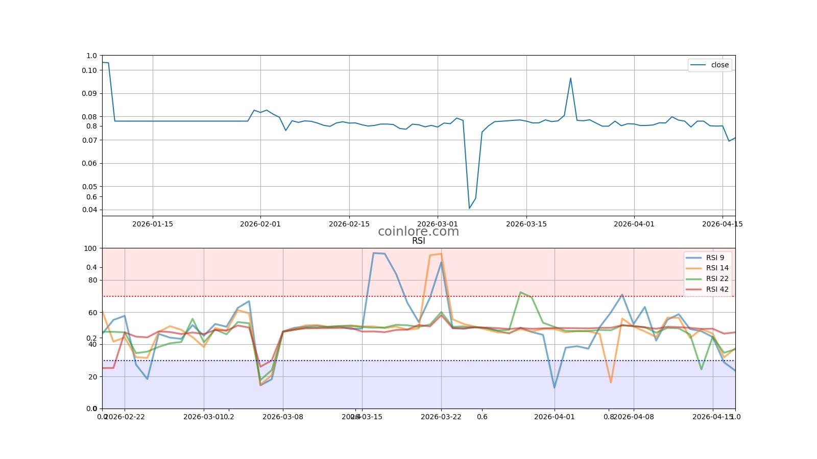 Rialto RSI indicator