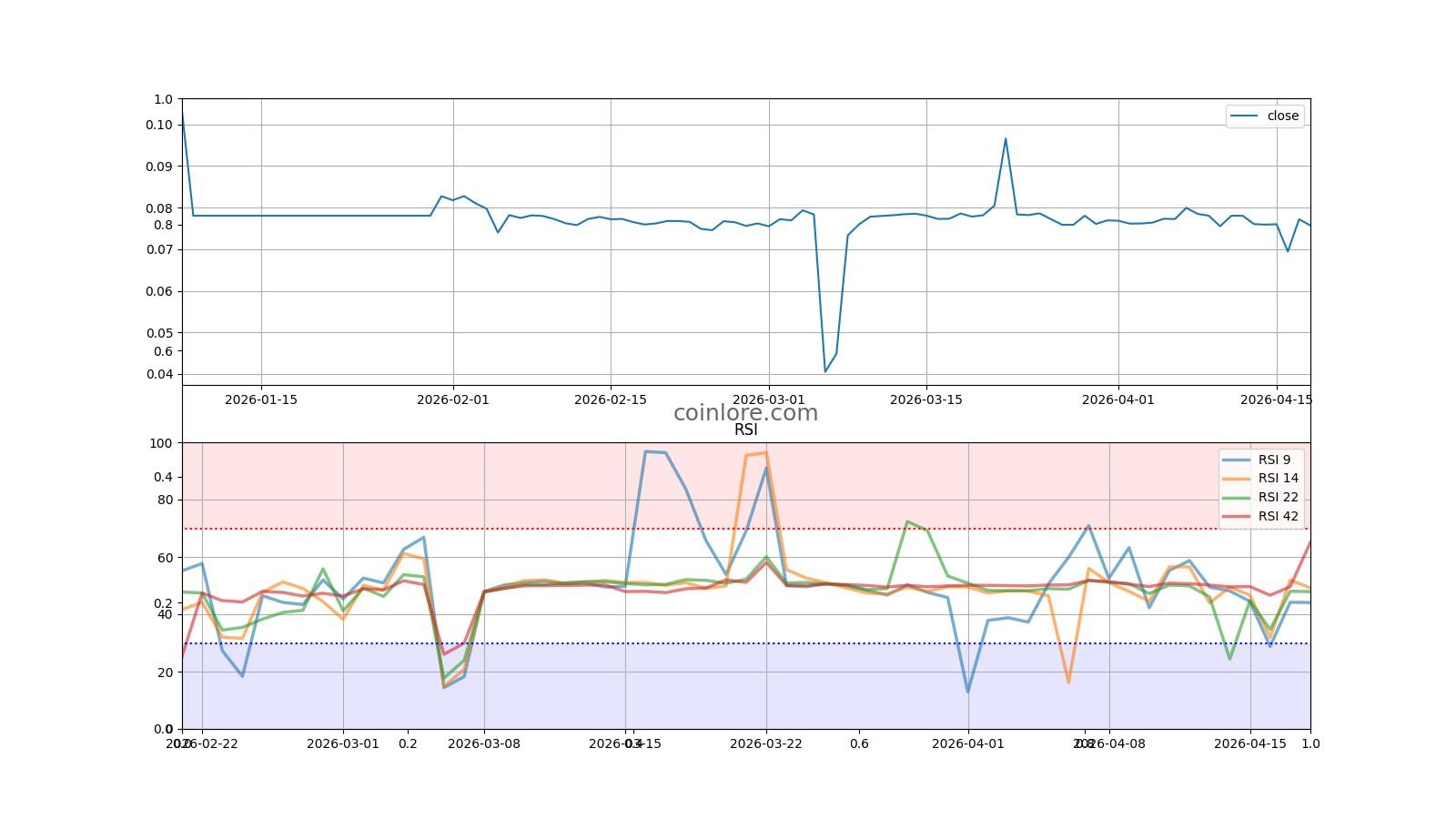 Rialto RSI indicator