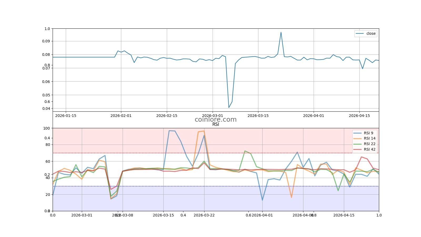 Rialto RSI indicator