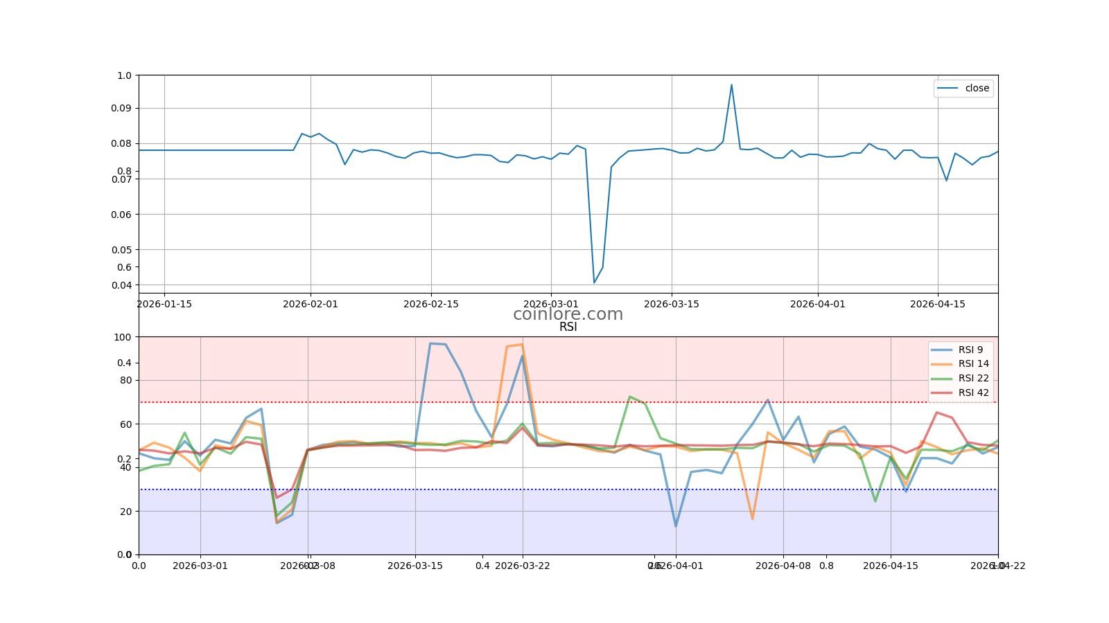 Rialto RSI indicator