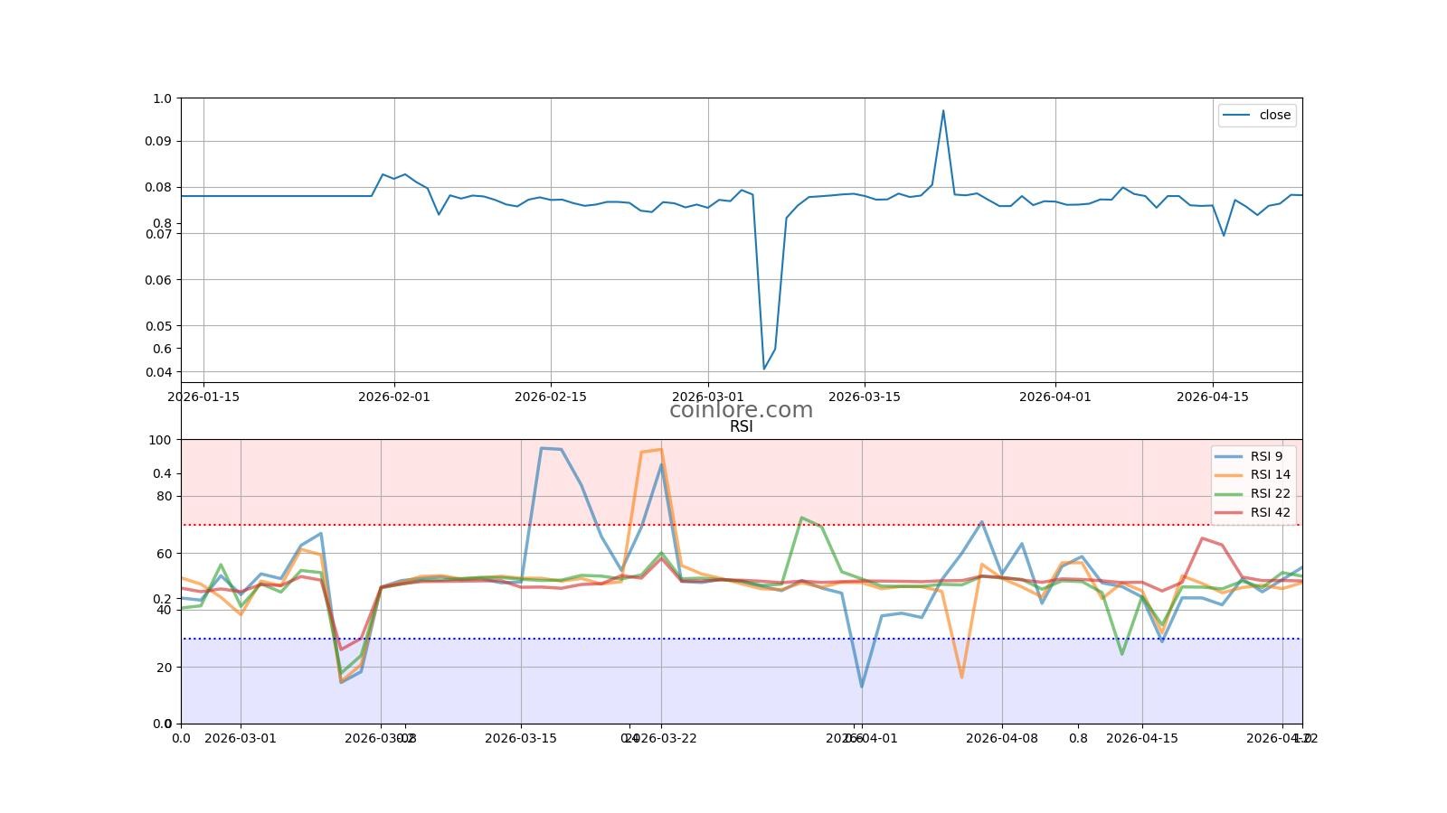 Rialto RSI indicator