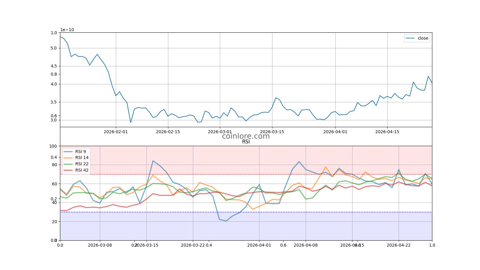 Ribbit Meme RSI indicator