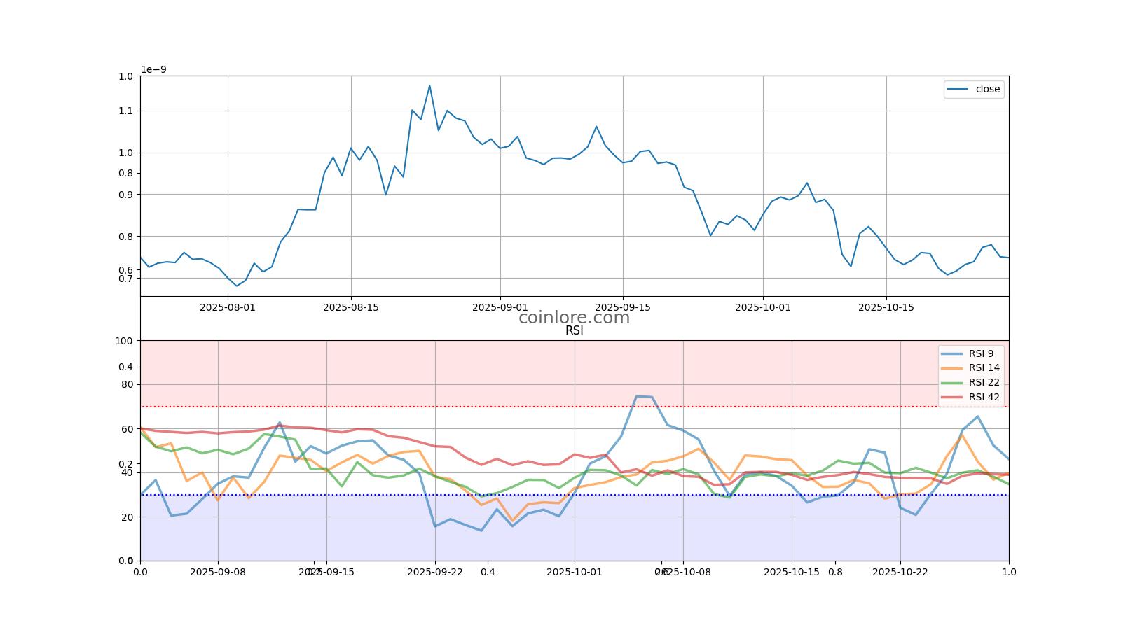 Ribbit Meme RSI indicator