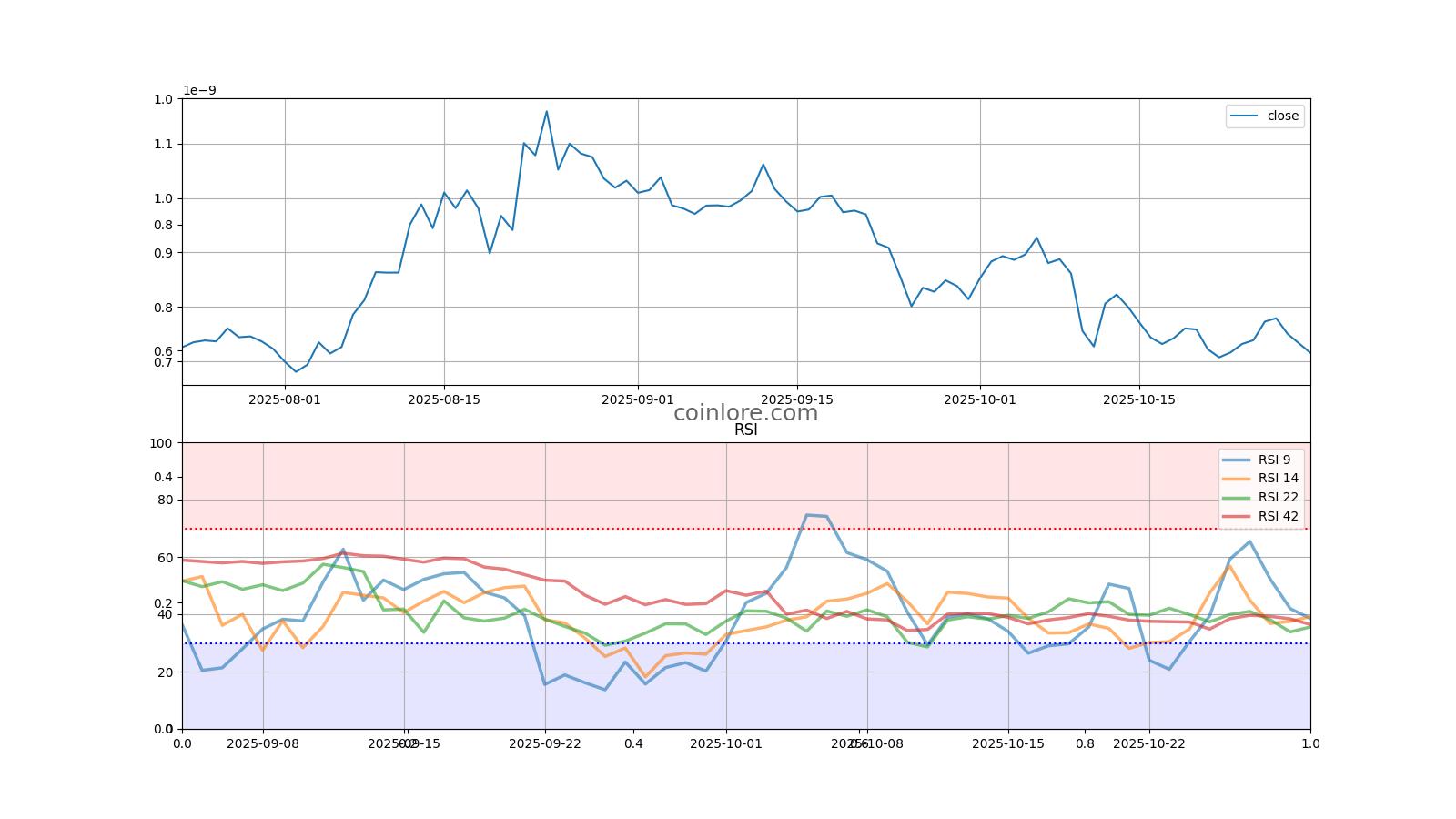 Ribbit Meme RSI indicator