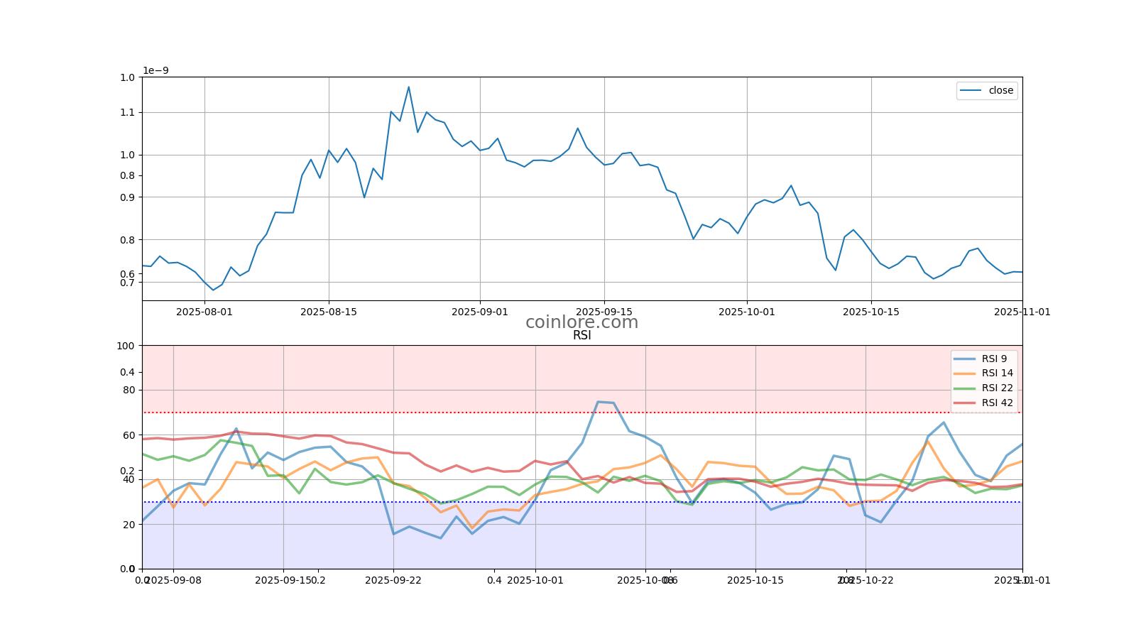 Ribbit Meme RSI indicator