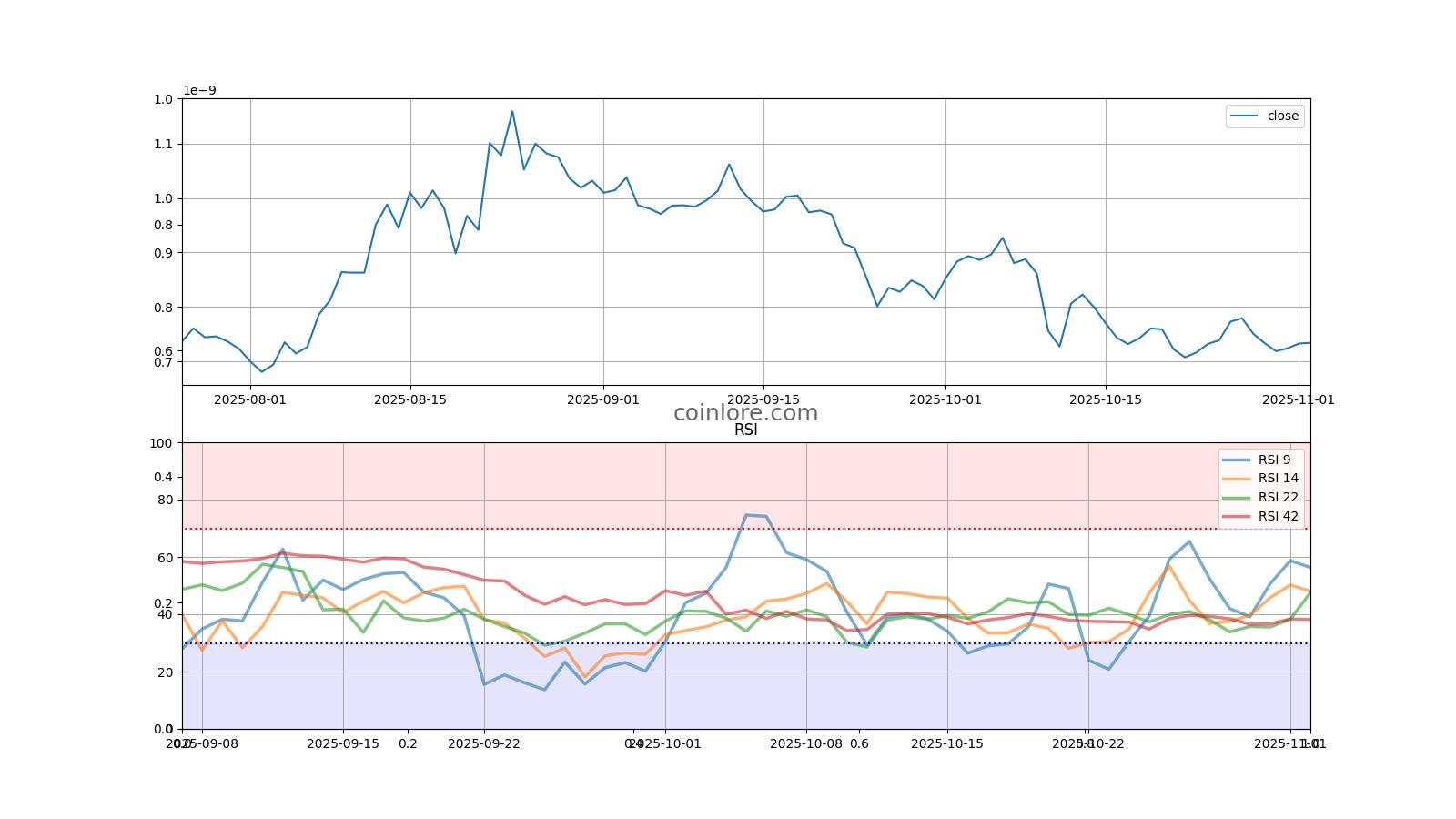 Ribbit Meme RSI indicator