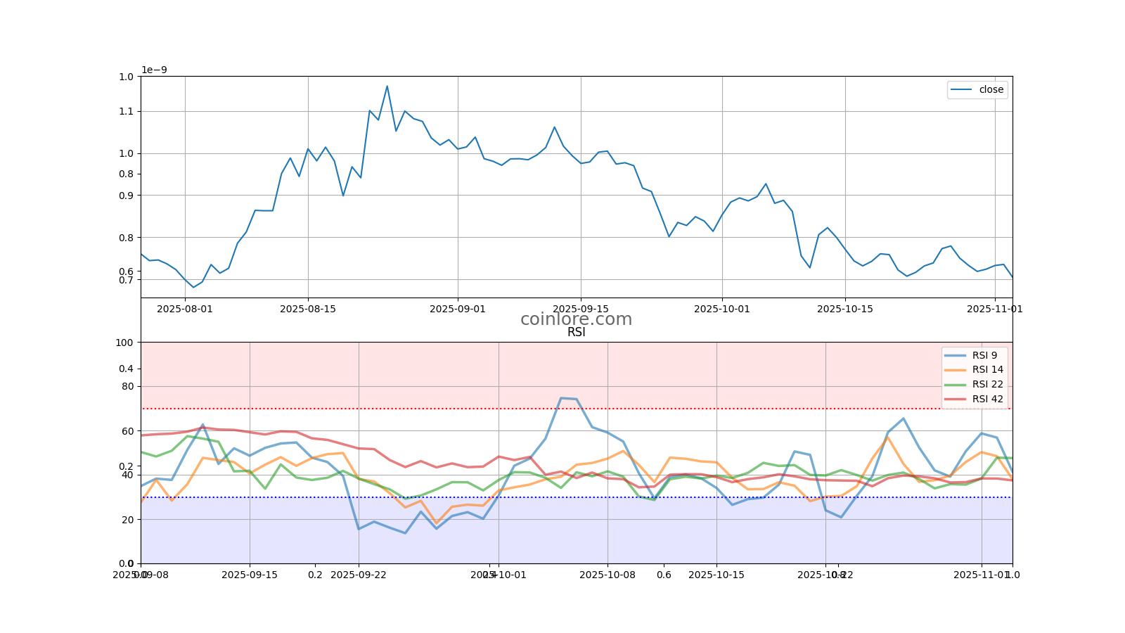 Ribbit Meme RSI indicator