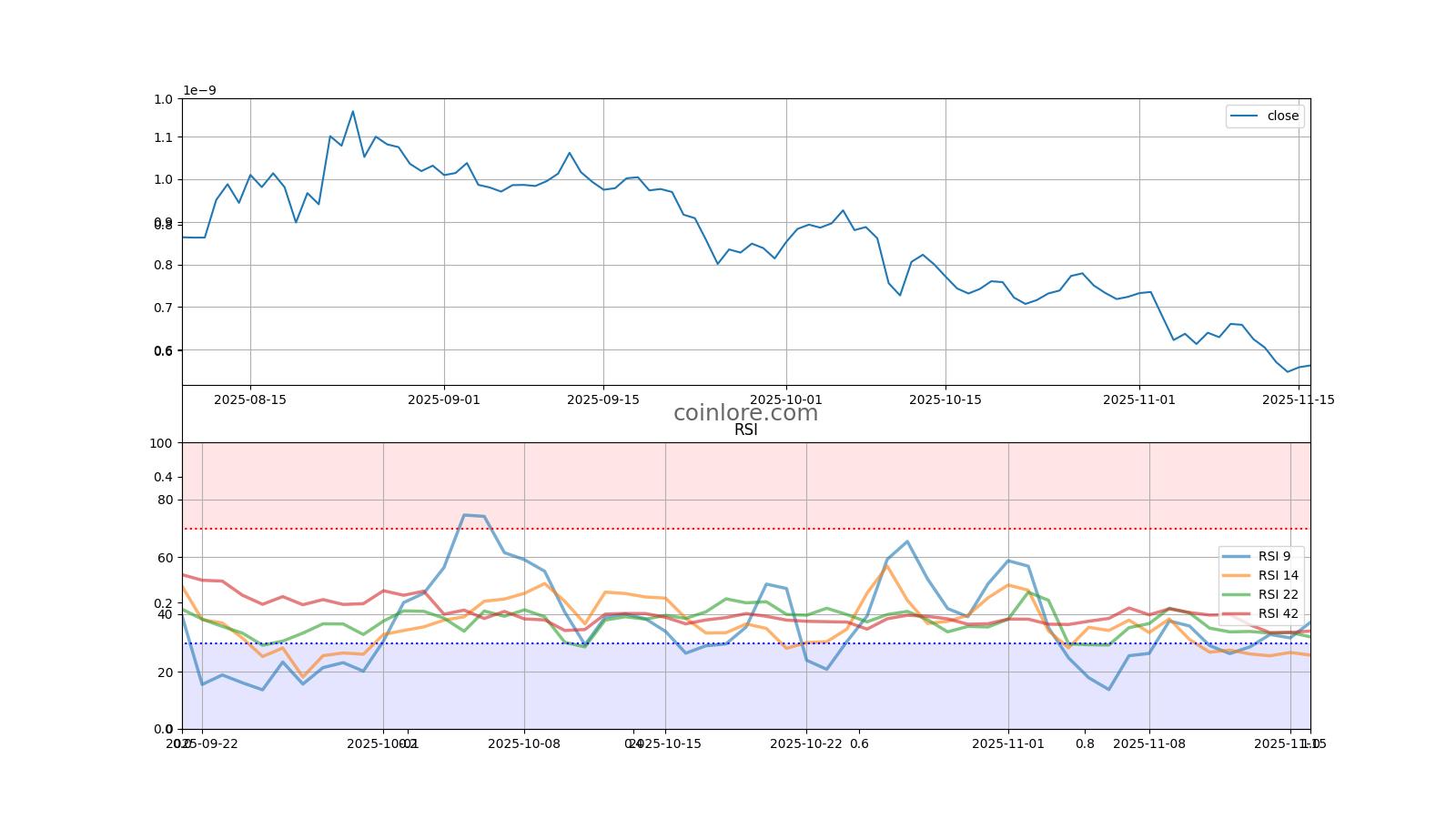 Ribbit Meme RSI indicator