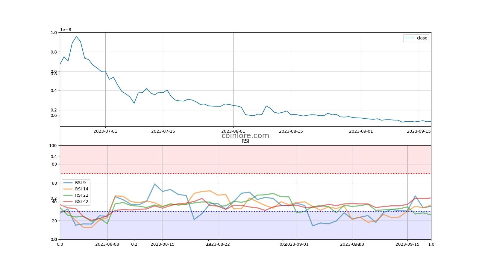 Ribbit Meme RSI indicator