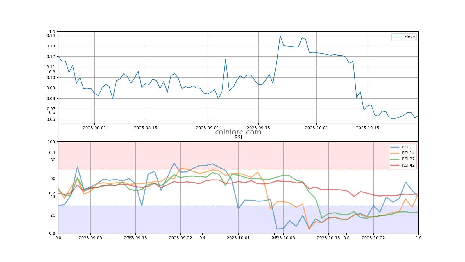 Ribbon Finance RSI indicator