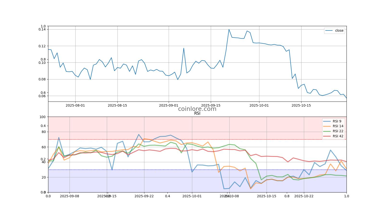 Ribbon Finance RSI indicator
