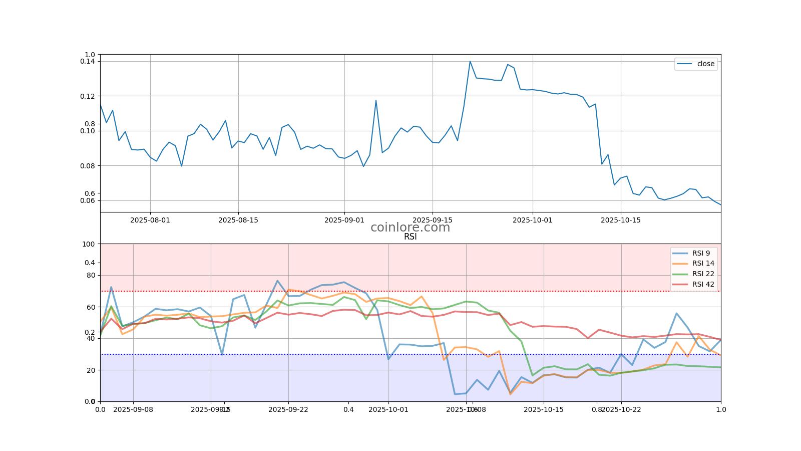 Ribbon Finance RSI indicator