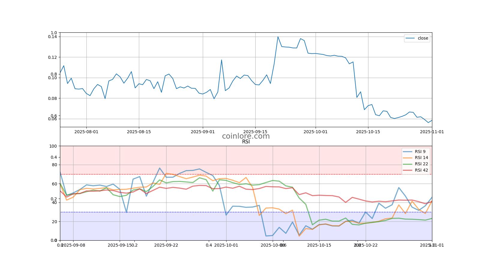 Ribbon Finance RSI indicator