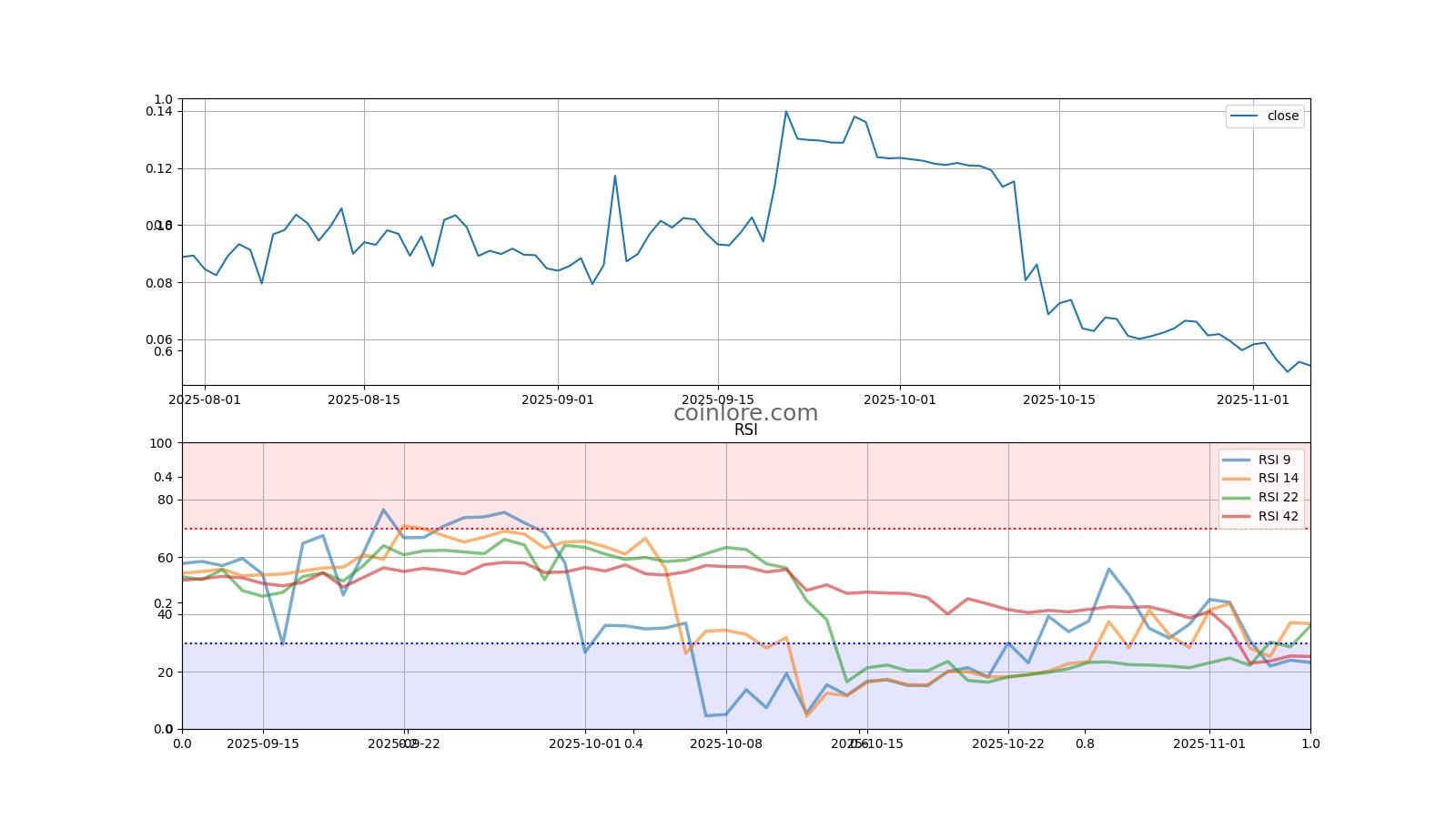 Ribbon Finance RSI indicator