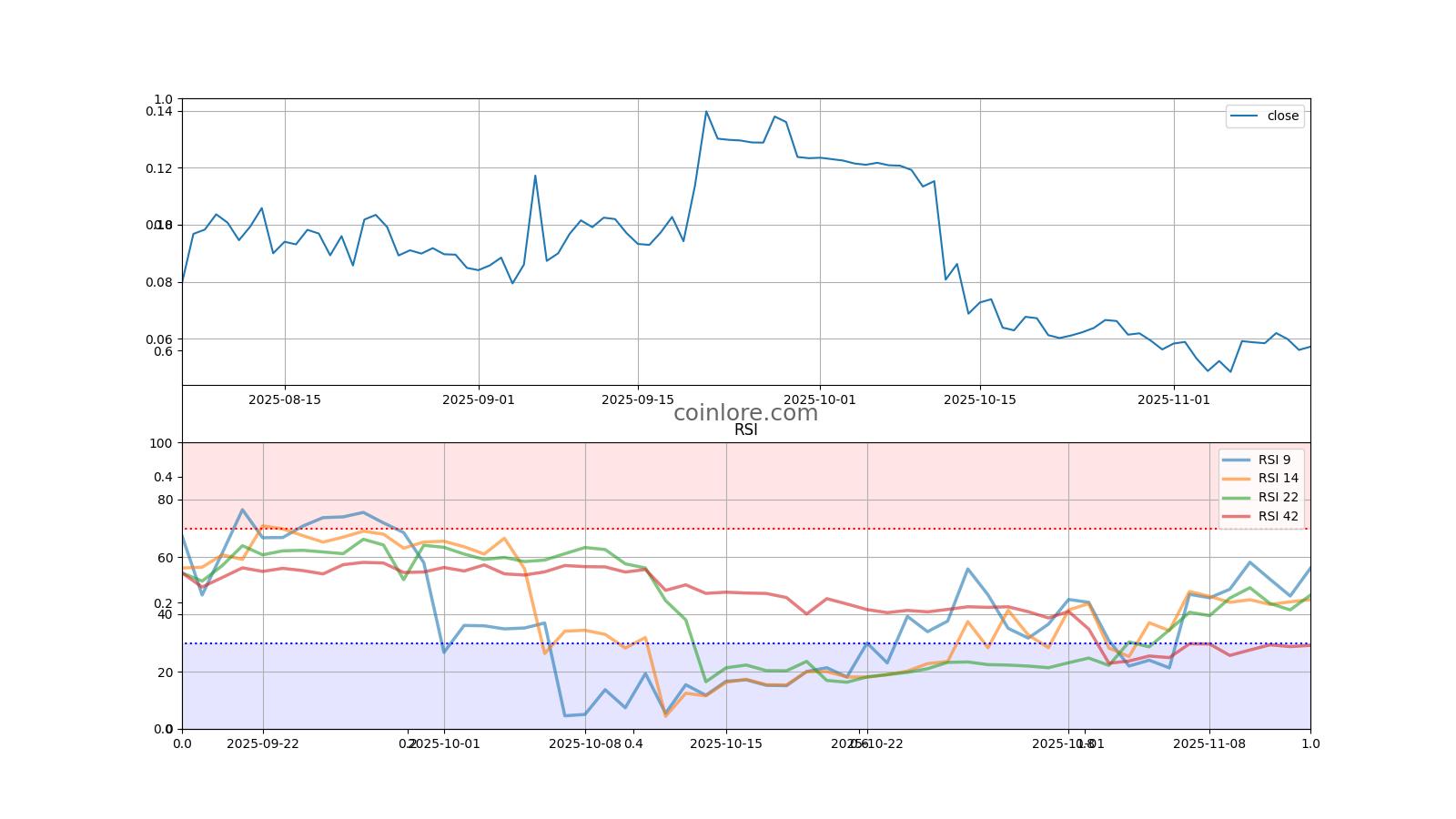 Ribbon Finance RSI indicator
