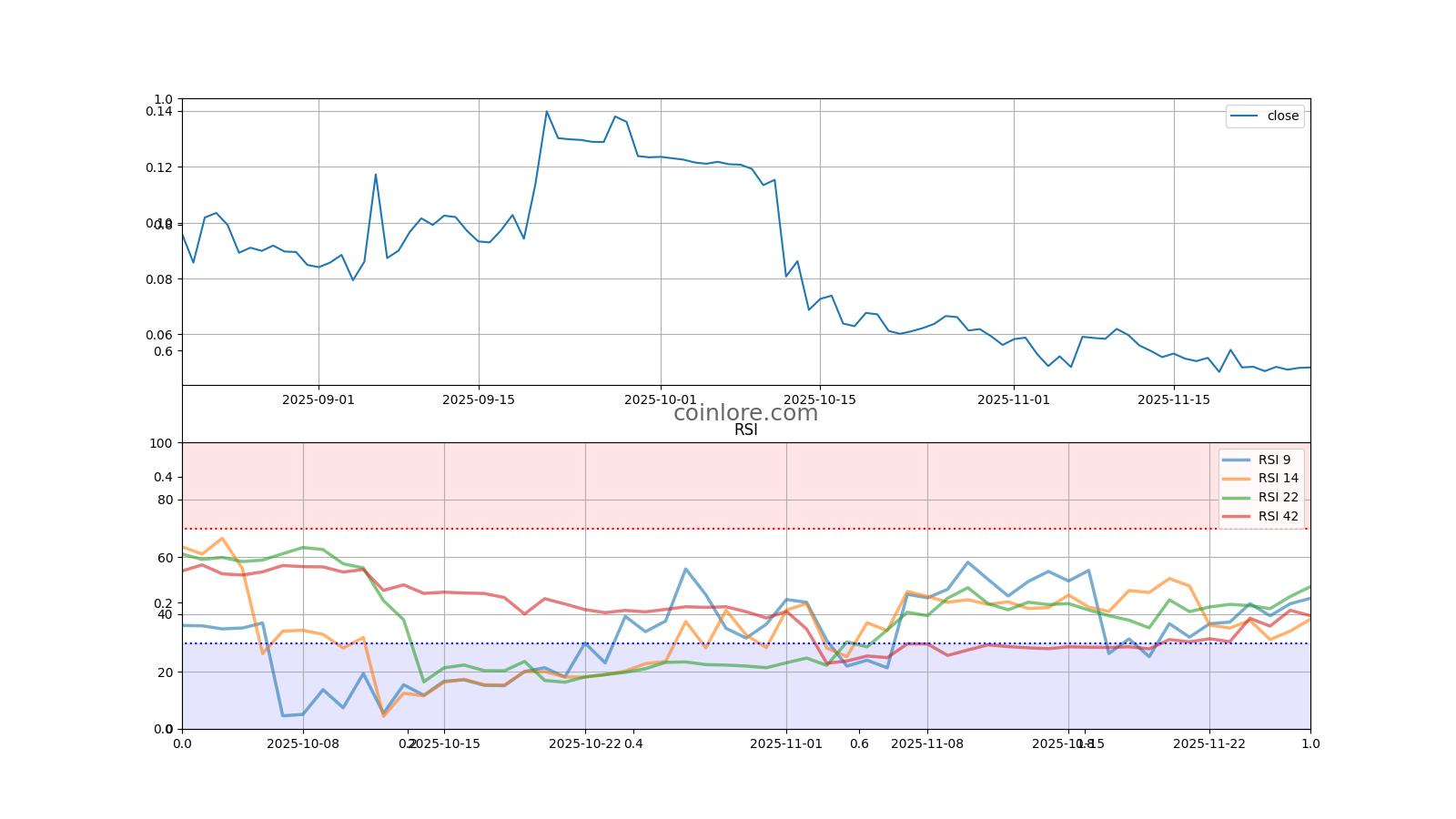 Ribbon Finance RSI indicator