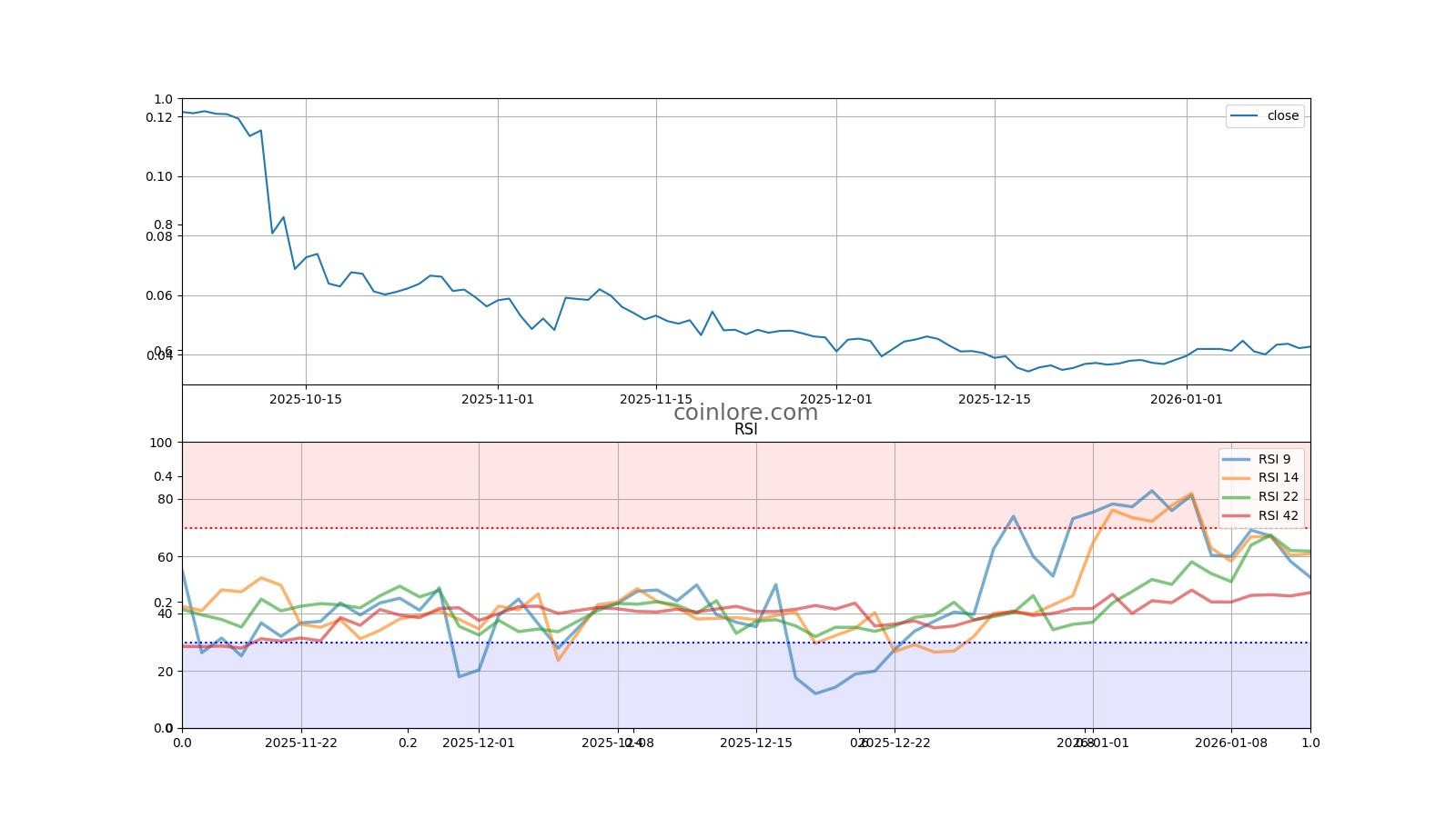 Ribbon Finance RSI indicator