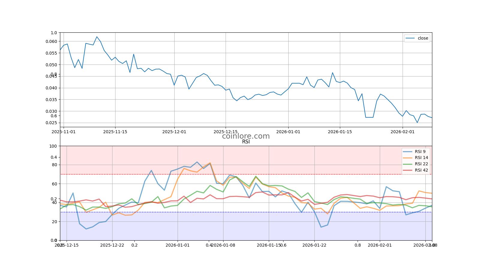 Ribbon Finance RSI indicator