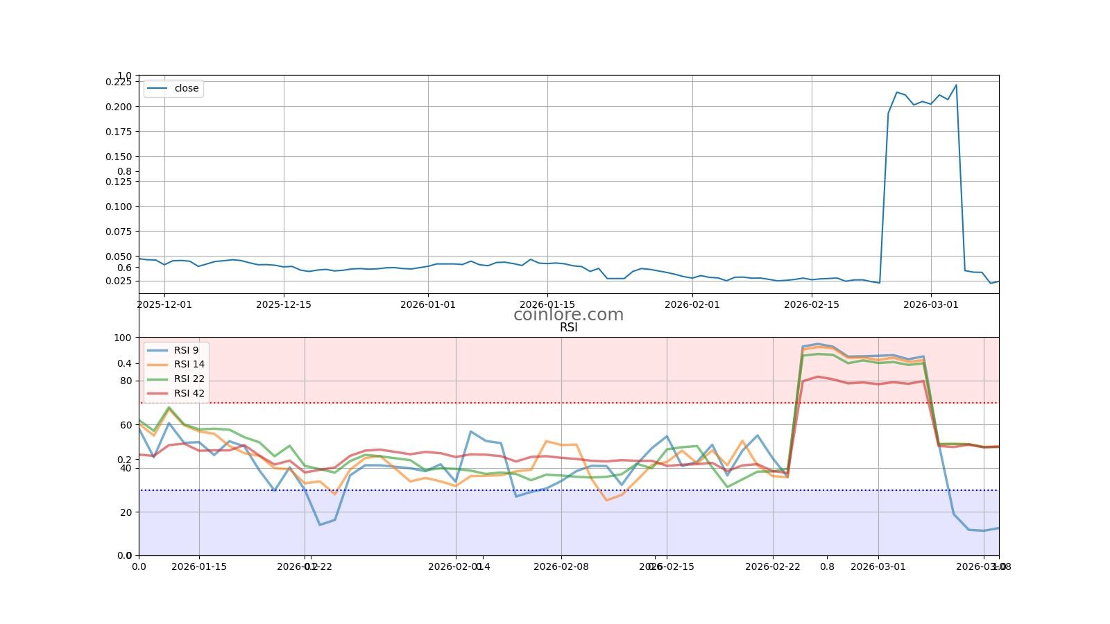 Ribbon Finance RSI indicator