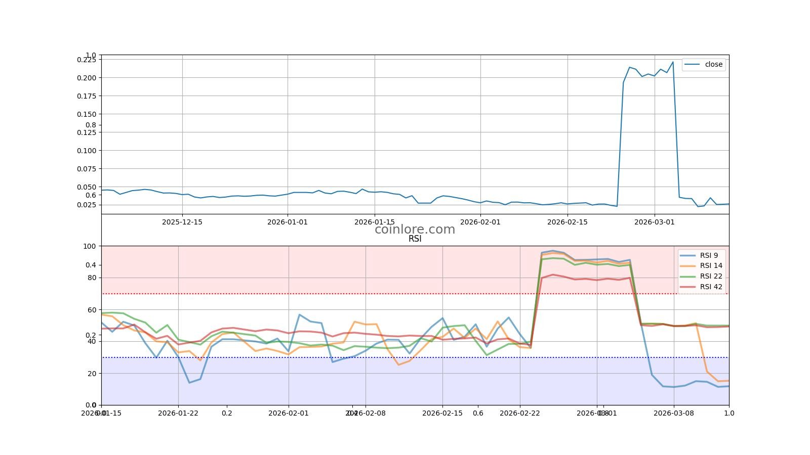 Ribbon Finance RSI indicator