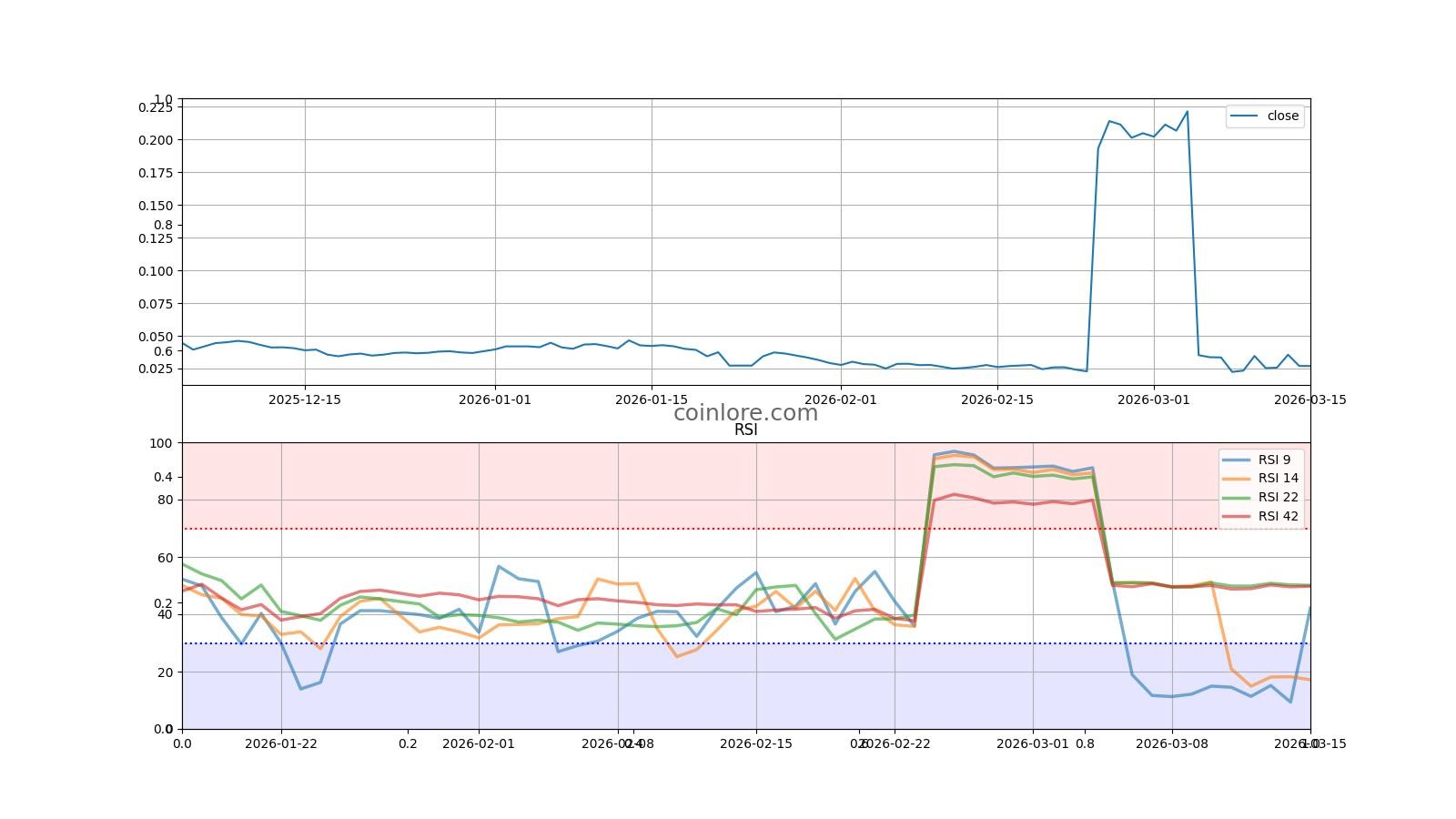 Ribbon Finance RSI indicator