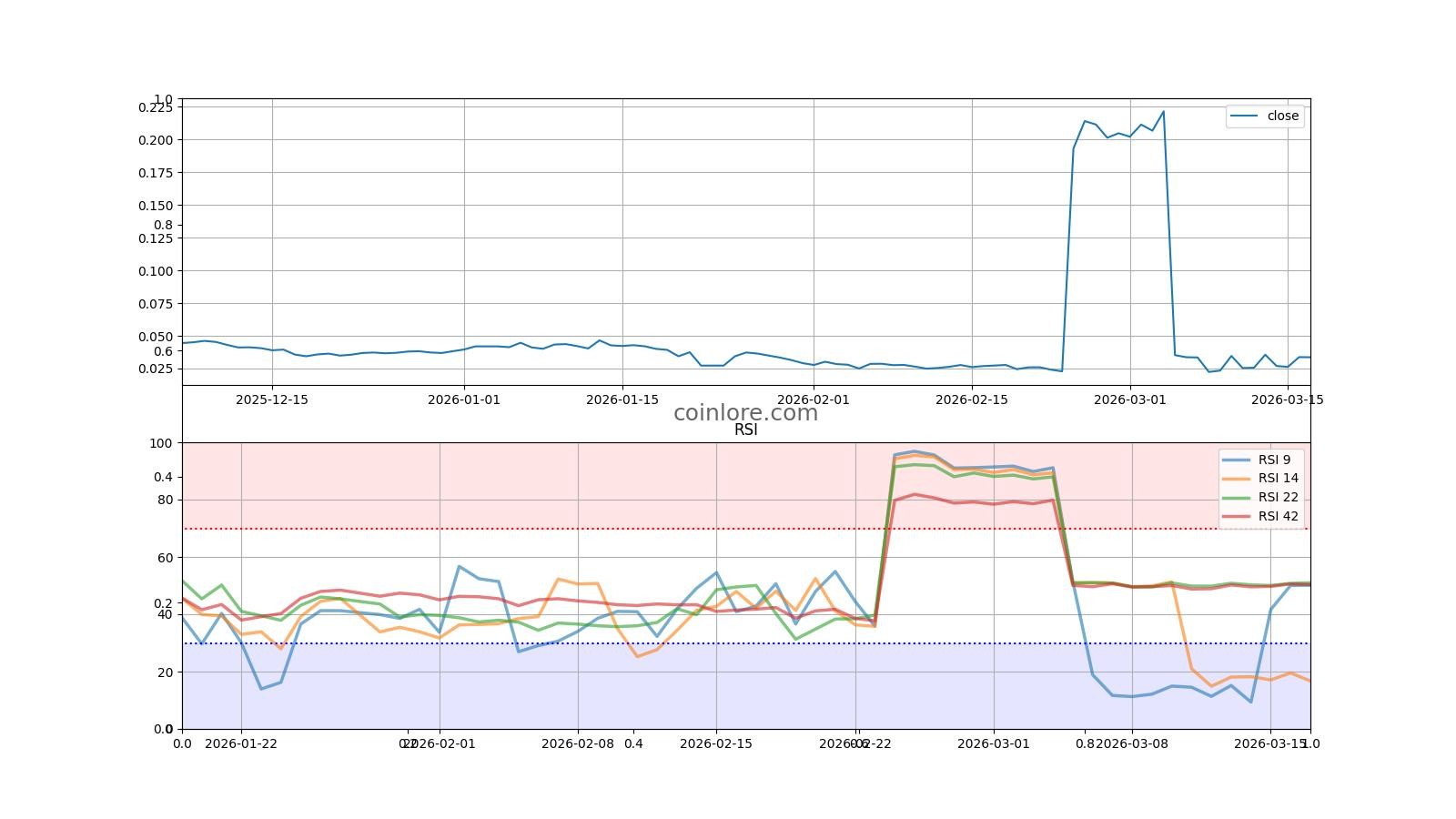 Ribbon Finance RSI indicator