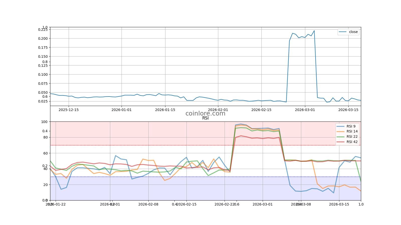 Ribbon Finance RSI indicator