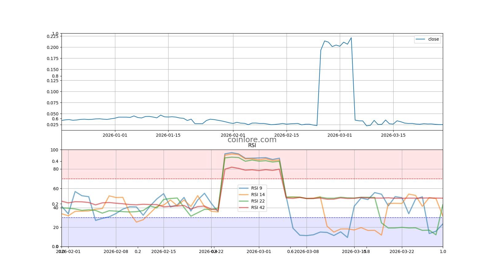 Ribbon Finance RSI indicator