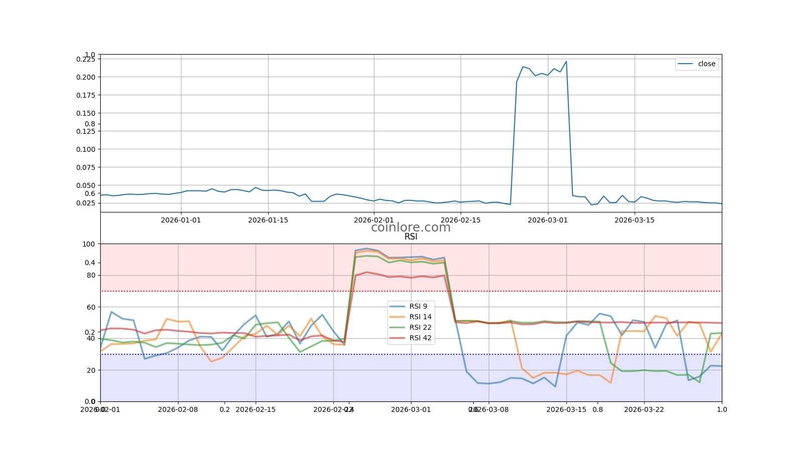Ribbon Finance RSI indicator