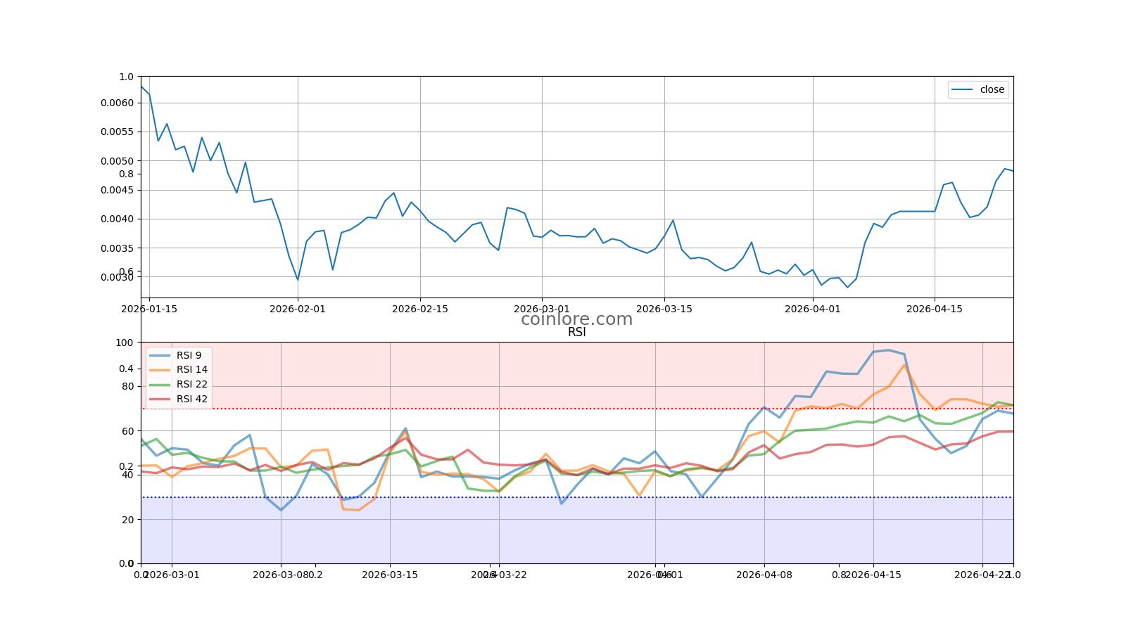 RiceSwap RSI indicator