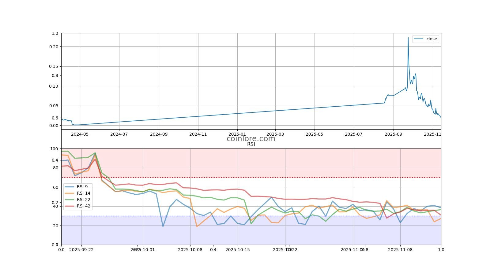 RiceSwap RSI indicator