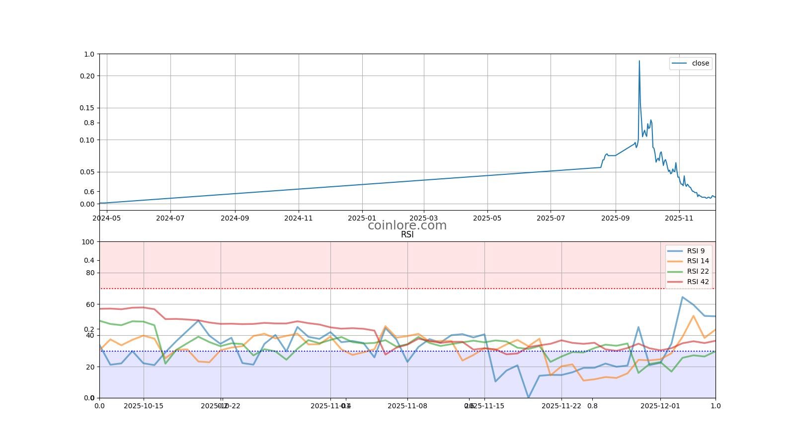 RiceSwap RSI indicator