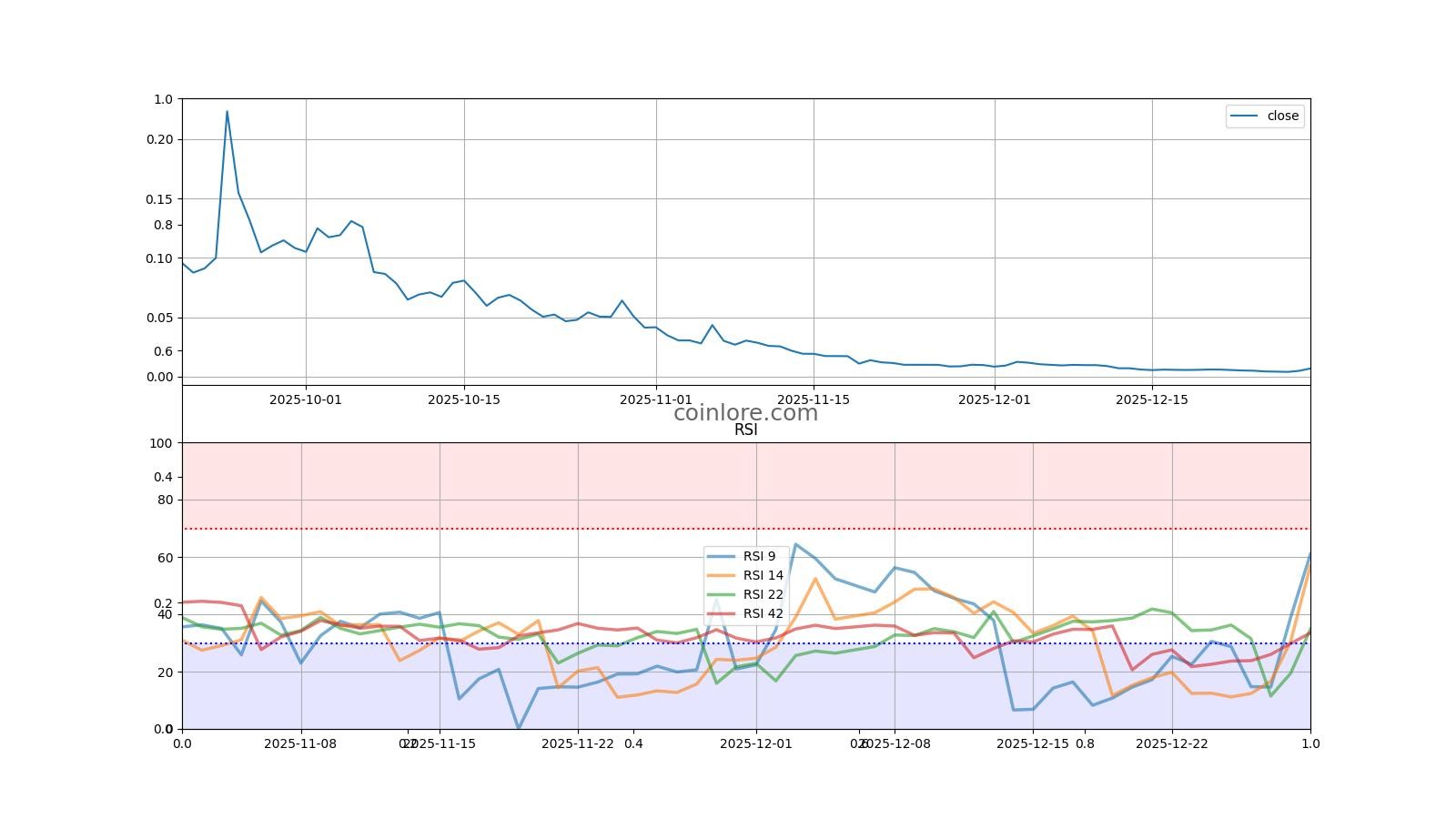 RiceSwap RSI indicator