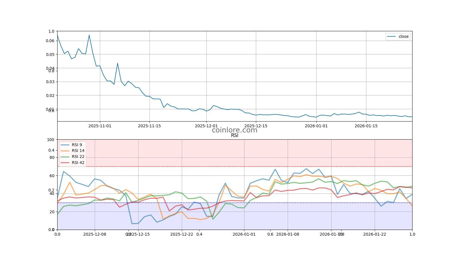 RiceSwap RSI indicator