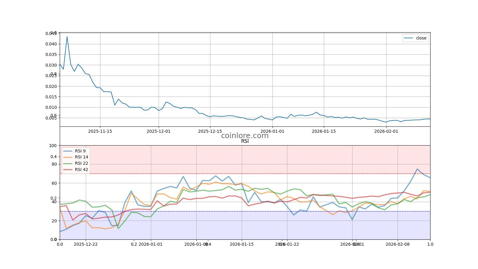 RiceSwap RSI indicator